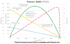 Falcon 500 Powered by Talon FX – CTR Electronics