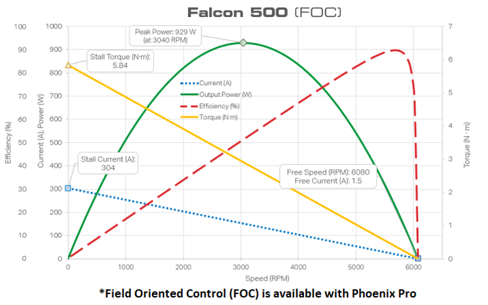 Falcon 500 Powered by Talon FX – CTR Electronics