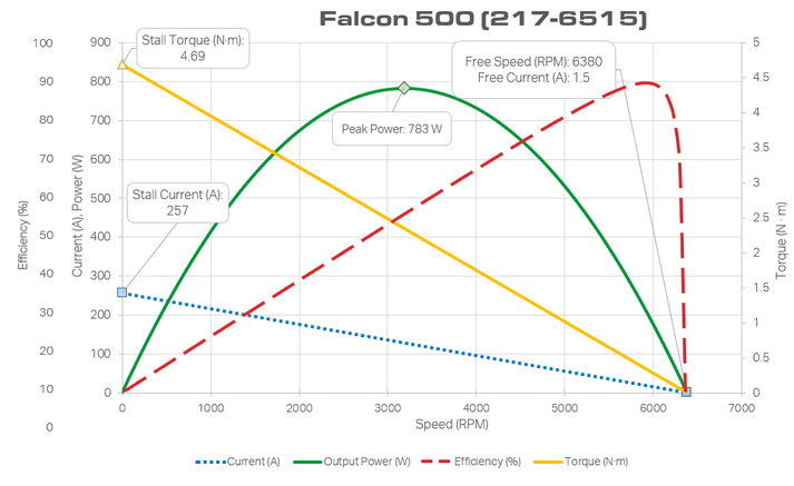 Falcon 500 Powered by Talon FX – CTR Electronics